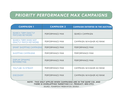 Performance Max campaign structure - Best practices & tips | Adchieve