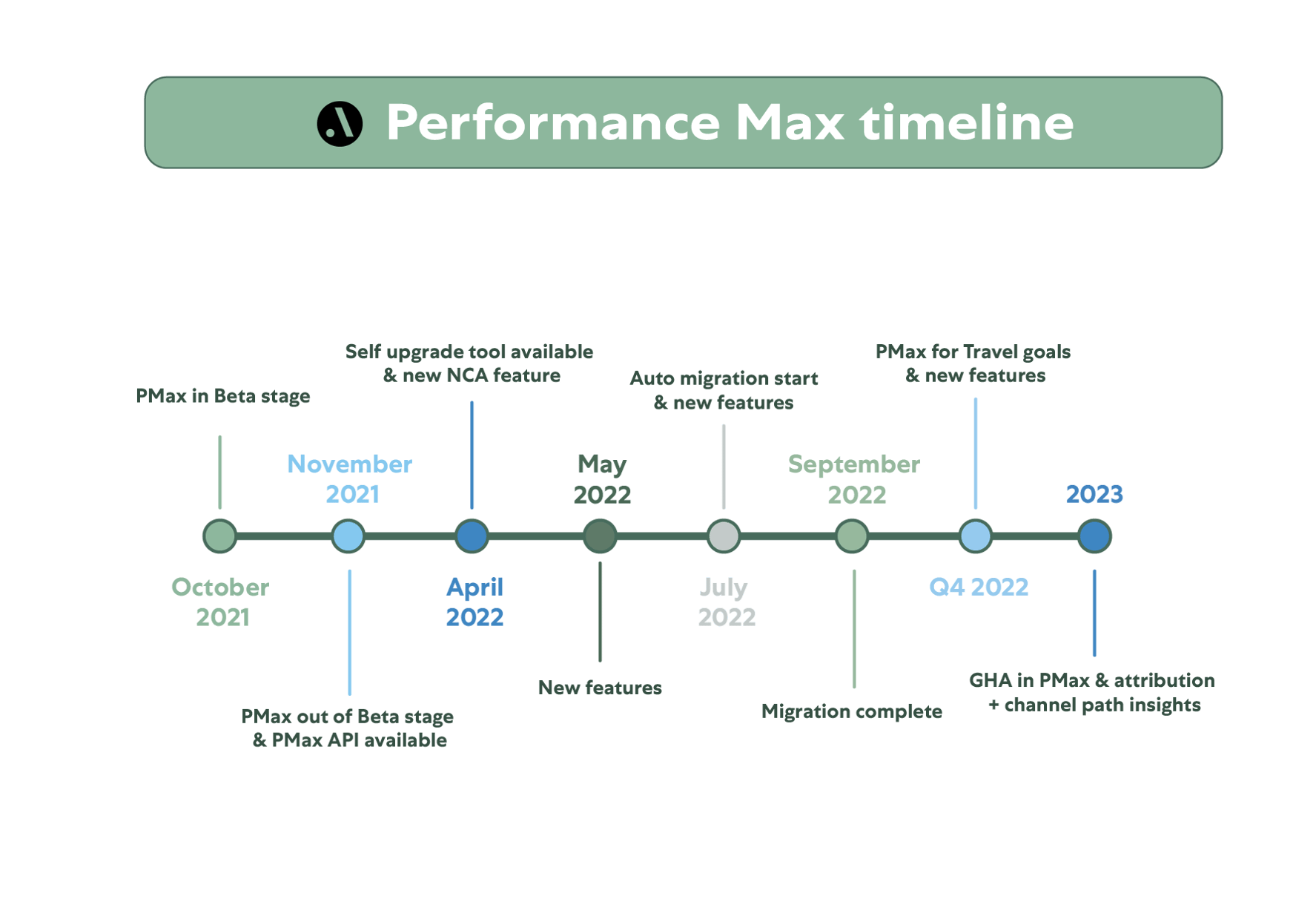 Performance Max campaigns Google Ads – Explanation & tips | Adchieve