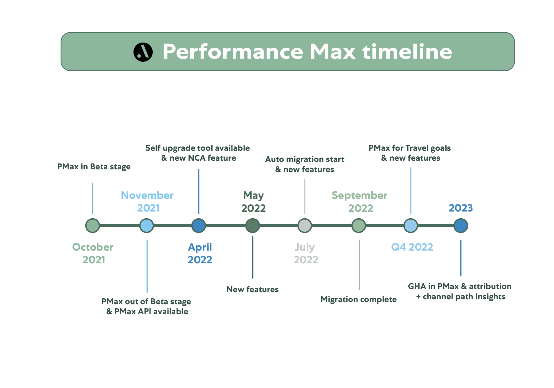 Performance Max campaigns Google Ads – Explanation & tips | Adchieve