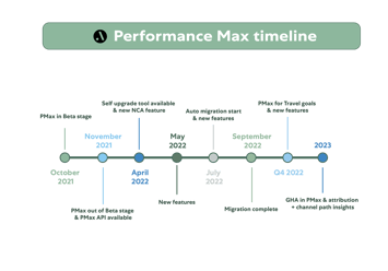Performance Max campaigns Google Ads – Explanation & tips | Adchieve