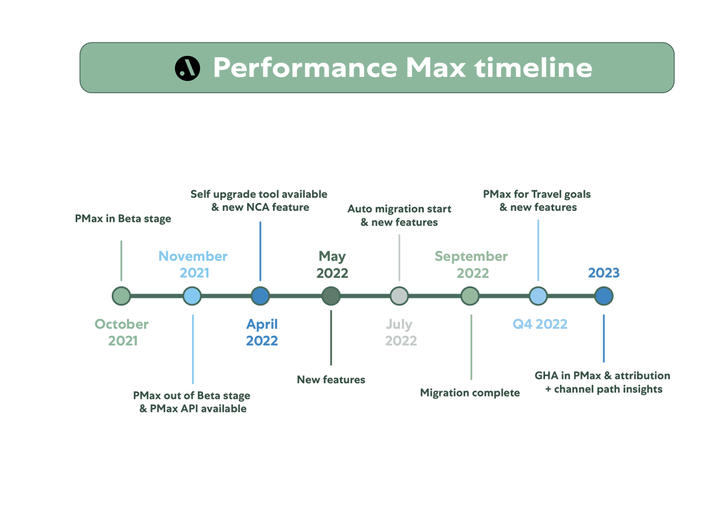 Performance Max campaigns Google Ads – Explanation & tips | Adchieve
