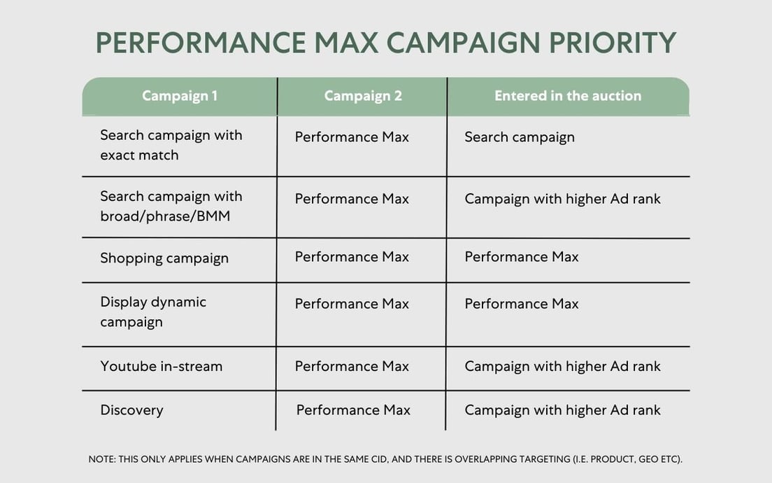 Performance Max campaigns Google Ads – Explanation & tips | Adchieve
