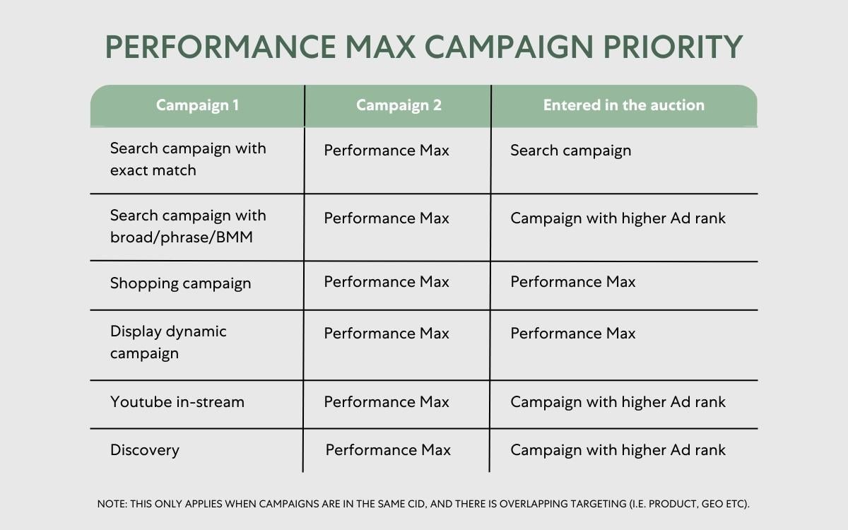 Performance Max campaigns Google Ads – Explanation & tips | Adchieve