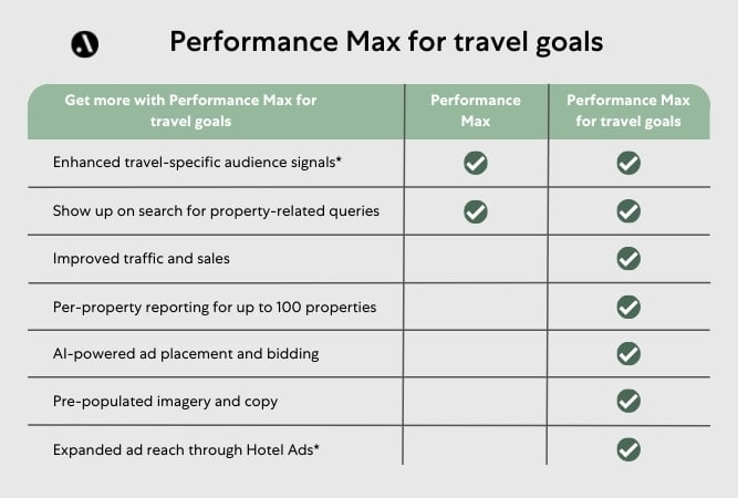 Performance Max for Travel Goals - Google Ads for Travel | Adchieve