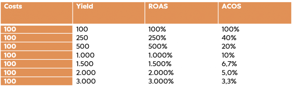 ACOS versus ROAS | Adchieve