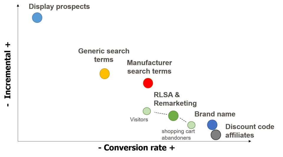 Incremental uplift: Time for real impact | Adchieve